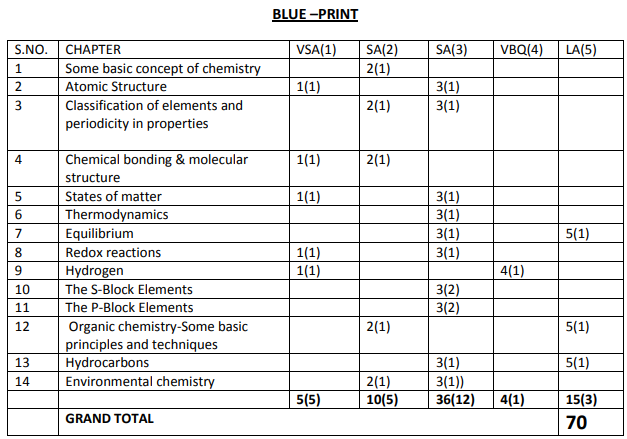 CBSE Class 11 Chemistry Blue Print CBSE Class 11 Chemistry Blue Print